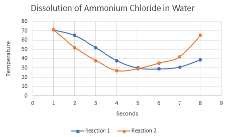 Comparing the Rates of Reaction with and without an Enzyme Practice ...