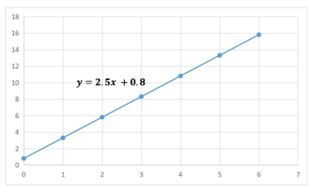 Writing an Advanced Equation & Drawing its Graph for a Real-World ...