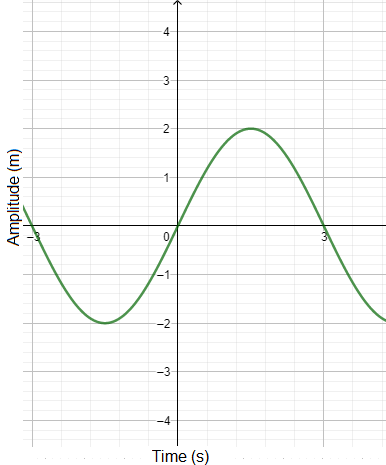 Determining the Amplitude of a Wave Graphically Practice | Physics ...