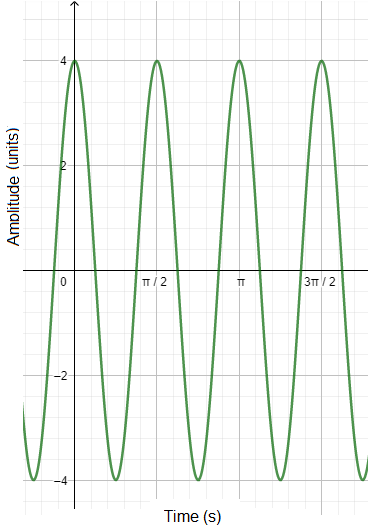 Determining the Amplitude of a Wave Graphically Practice | Physics ...
