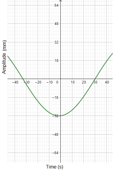 Determining the Amplitude of a Wave Graphically Practice | Physics ...