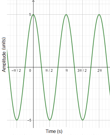 Determining the Amplitude of a Wave Graphically Practice | Physics ...