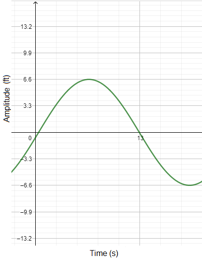 Determining the Amplitude of a Wave Graphically Practice | Physics ...