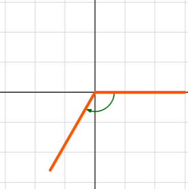 Drawing Basic Graphs of Angles in Standard Position on the Cartesian ...