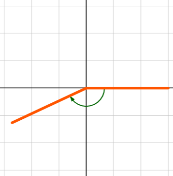 Drawing Basic Graphs of Angles in Standard Position on the Cartesian ...