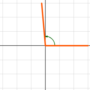 Drawing Basic Graphs of Angles in Standard Position on the Cartesian ...