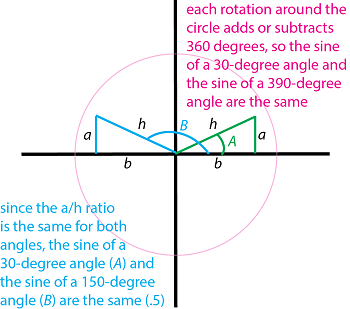 How to Solve Trigonometric Equations: Practice Problems | Study.com