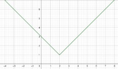 CSET Math Subtest I 211 Practice Test