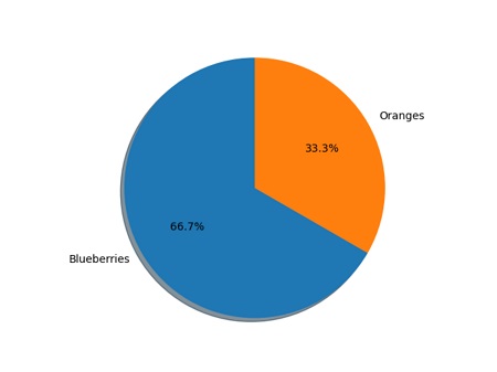 Categorical Data Lesson for Kids: Definition & Examples | Study.com