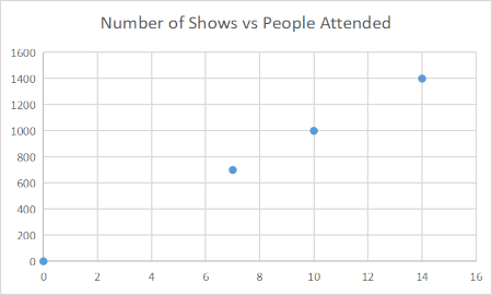 Making a Table and Plotting Points Given a Unit Rate Practice | Algebra ...