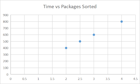 Making a Table and Plotting Points Given a Unit Rate Practice | Algebra ...