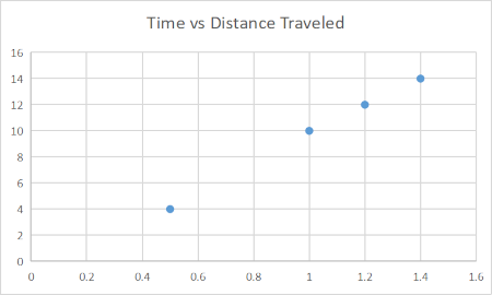 Making a Table and Plotting Points Given a Unit Rate Practice | Algebra ...