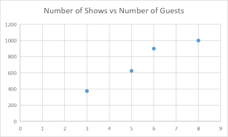 Making a Table and Plotting Points Given a Unit Rate Practice | Algebra ...