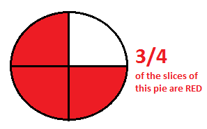 Visual Representations of Fractions | Study.com