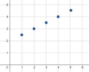 Expressing the nth Term of an Arithmetic Sequence as a Function of n ...