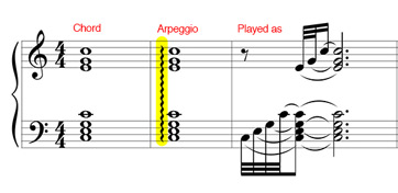 Arpeggio in Music: Definition & Patterns | Study.com