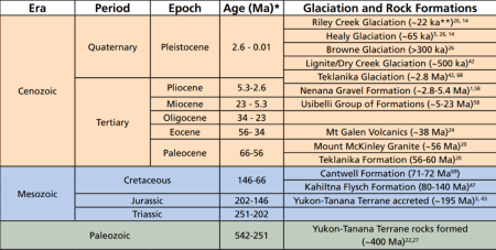 Interpreting Data From Earth's Geologic Time Scale to Identify the ...