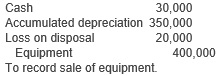 How to Record Asset Acquisition, Disposal & Impairment in Accounting ...