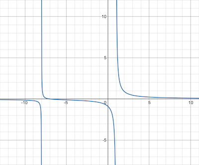 Matching Graphs with Rational Functions with Two Vertical Asymptotes ...