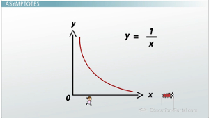 Horizontal and Vertical Asymptotes - Lesson | Study.com