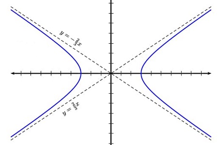 Asymptote Definition, Graph & Examples - Lesson | Study.com