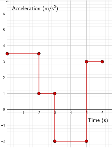 Identifying a Velocity-Time Graph Given an Acceleration-Time Graph ...