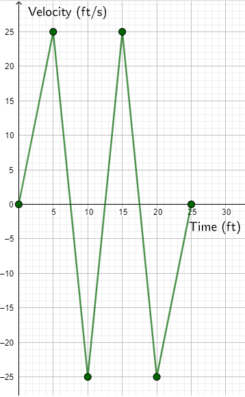 Identifying a Velocity-Time Graph Given an Acceleration-Time Graph ...