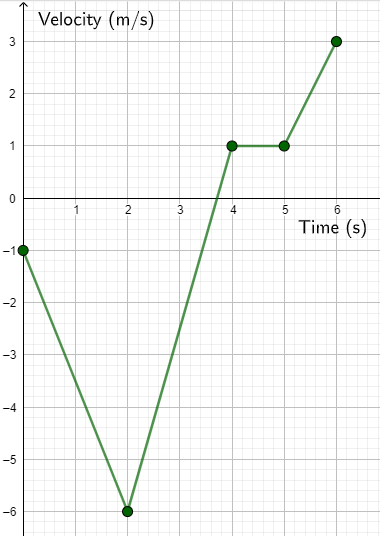 Identifying a Velocity-Time Graph Given an Acceleration-Time Graph ...