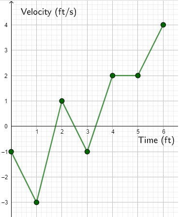 Identifying a Velocity-Time Graph Given an Acceleration-Time Graph ...