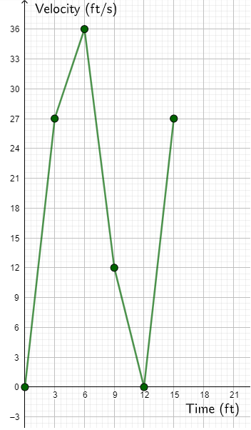 Identifying a Velocity-Time Graph Given an Acceleration-Time Graph ...