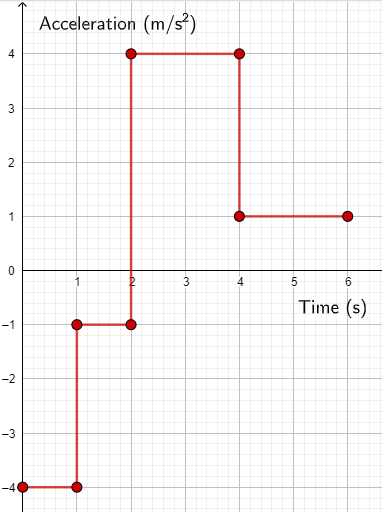 Identifying a Velocity-Time Graph Given an Acceleration-Time Graph ...