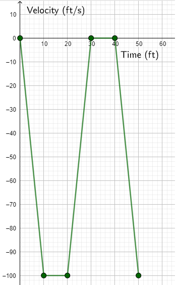 Identifying a Velocity-Time Graph Given an Acceleration-Time Graph ...