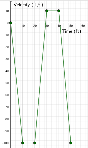 Identifying a Velocity-Time Graph Given an Acceleration-Time Graph ...