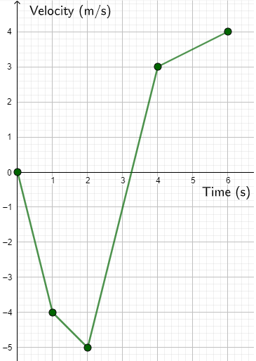 Identifying a Velocity-Time Graph Given an Acceleration-Time Graph ...