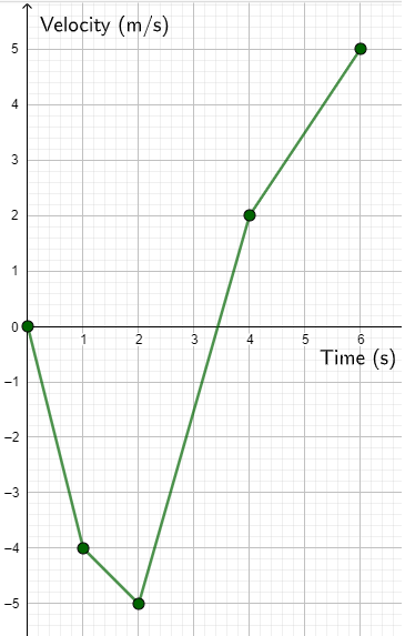 Identifying a Velocity-Time Graph Given an Acceleration-Time Graph ...