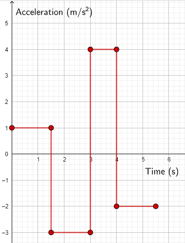 Identifying a Velocity-Time Graph Given an Acceleration-Time Graph ...