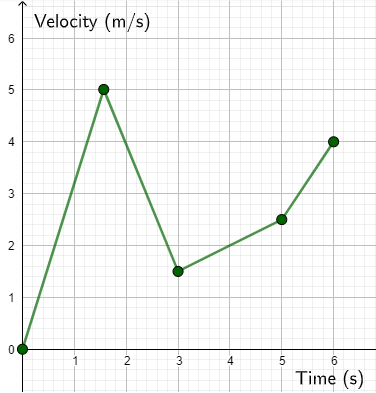 Identifying a Velocity-Time Graph Given an Acceleration-Time Graph ...