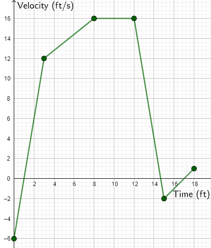 Identifying a Velocity-Time Graph Given an Acceleration-Time Graph ...