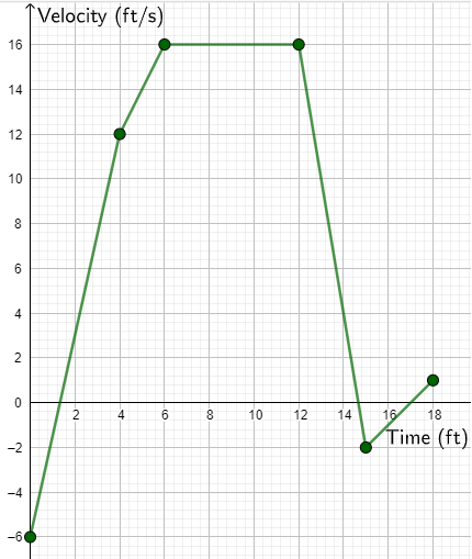 Identifying a Velocity-Time Graph Given an Acceleration-Time Graph ...