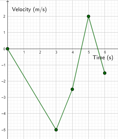 Identifying a Velocity-Time Graph Given an Acceleration-Time Graph ...