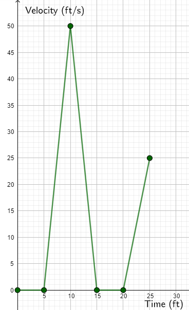 Identifying a Velocity-Time Graph Given an Acceleration-Time Graph ...