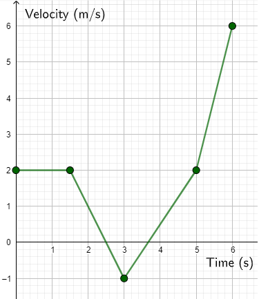 Identifying a Velocity-Time Graph Given an Acceleration-Time Graph ...