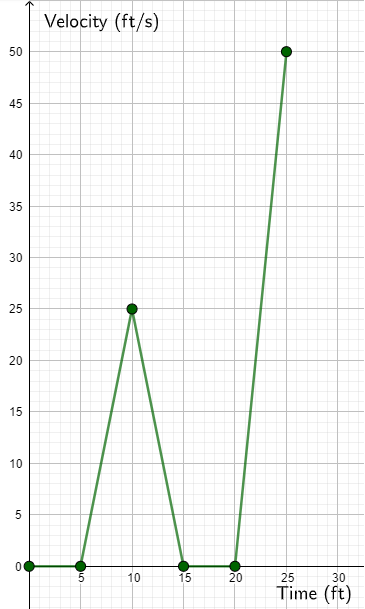 Identifying a Velocity-Time Graph Given an Acceleration-Time Graph ...