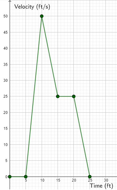 Identifying a Velocity-Time Graph Given an Acceleration-Time Graph ...