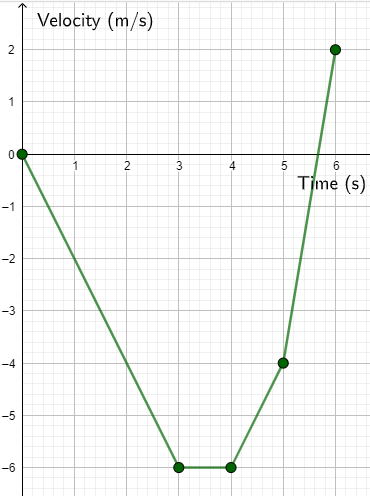 Identifying a Velocity-Time Graph Given an Acceleration-Time Graph ...