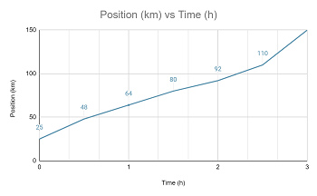 Average Velocity | Definition, Formula & Calculation - Lesson | Study.com