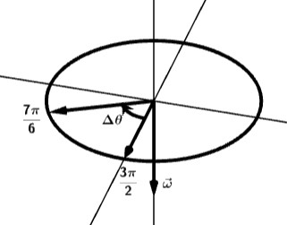 Understanding the Direction of the Angular Velocity as Being Along the ...
