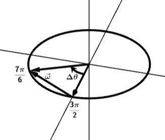 Understanding the Direction of the Angular Velocity as Being Along the ...