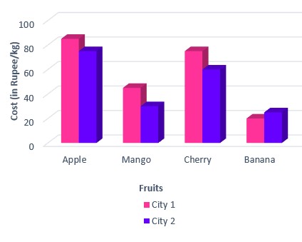 Interpreting Double Bar Charts Practice | Statistics and Probability ...