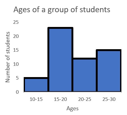 Using a Frequency Distribution To Create a Histogram Practice | Algebra ...